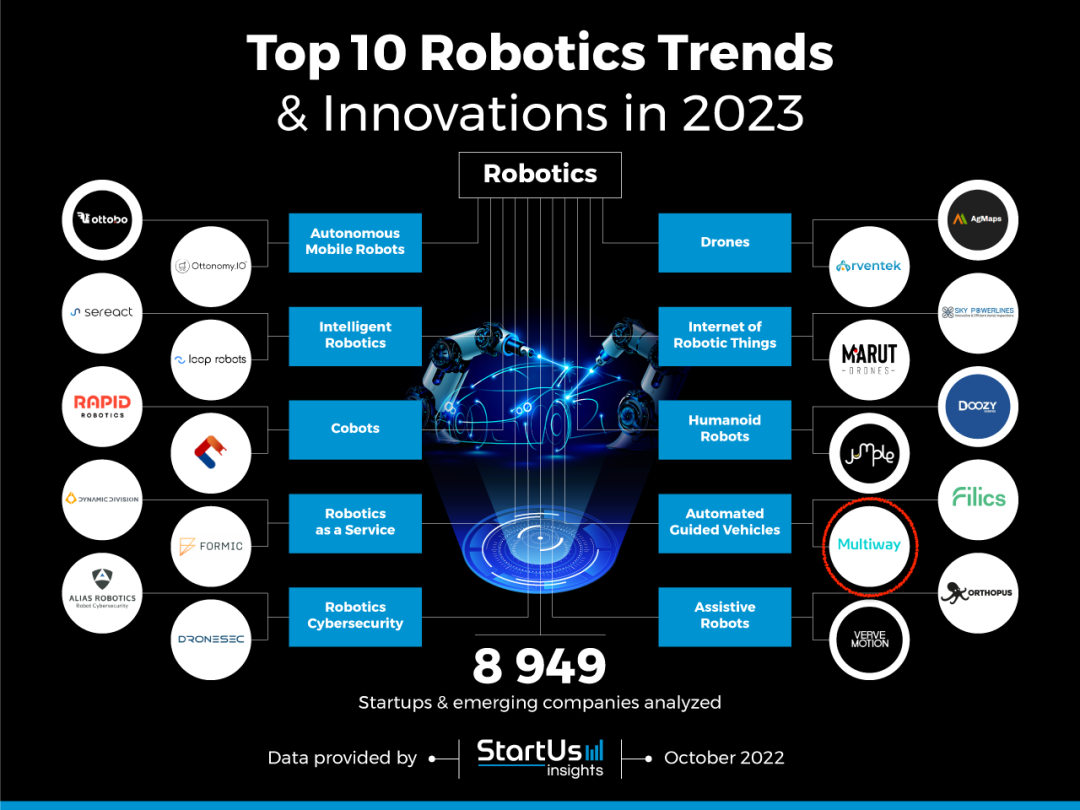 Top 10 Innovation Trends in Robotics 2023 | マルチウエイ・ロボット Top 10 Innovation Trends in Robotics 2023 | マルチウエイ・ロボット